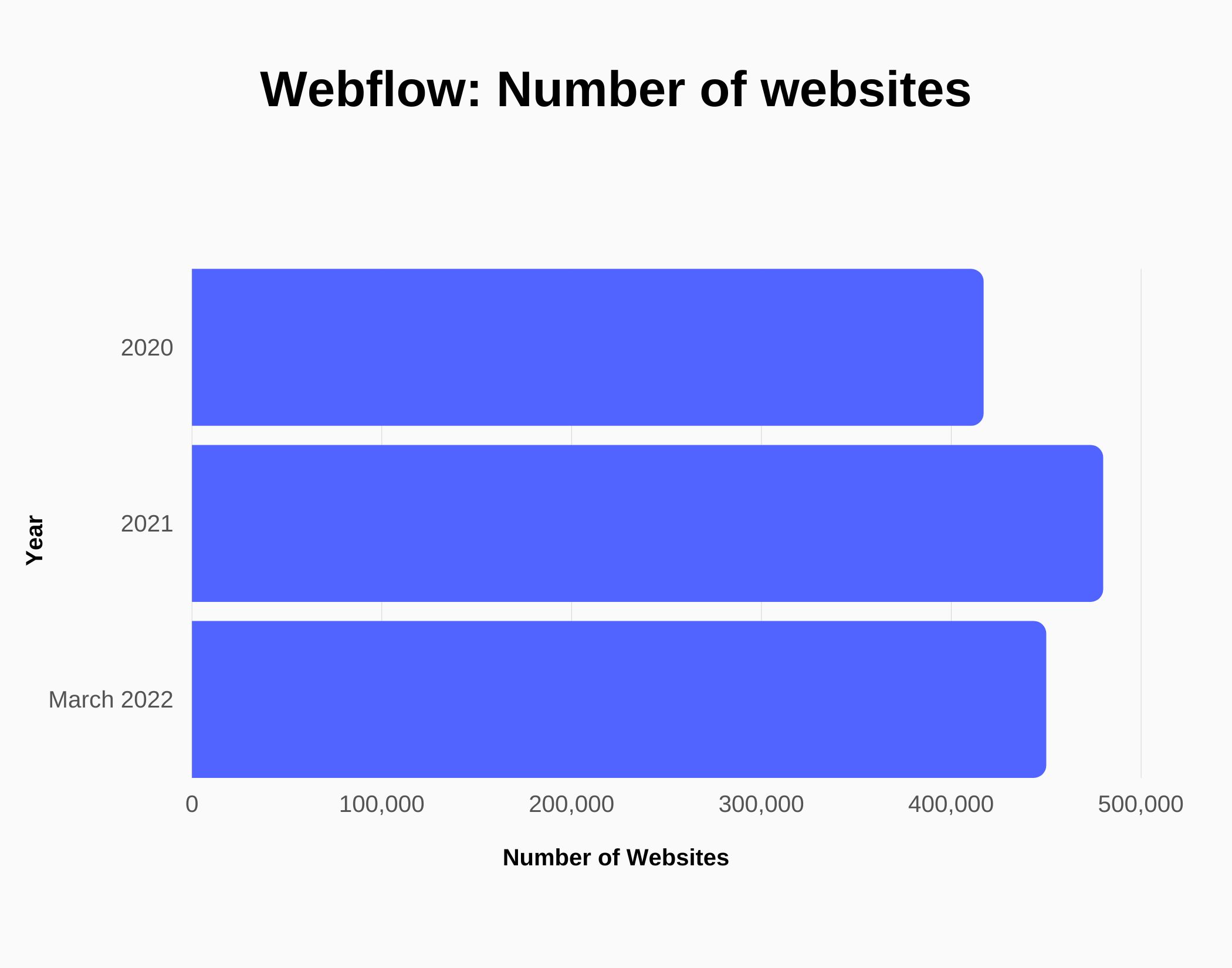 Webflow Revenue and Growth Statistics (2024) - SignHouse